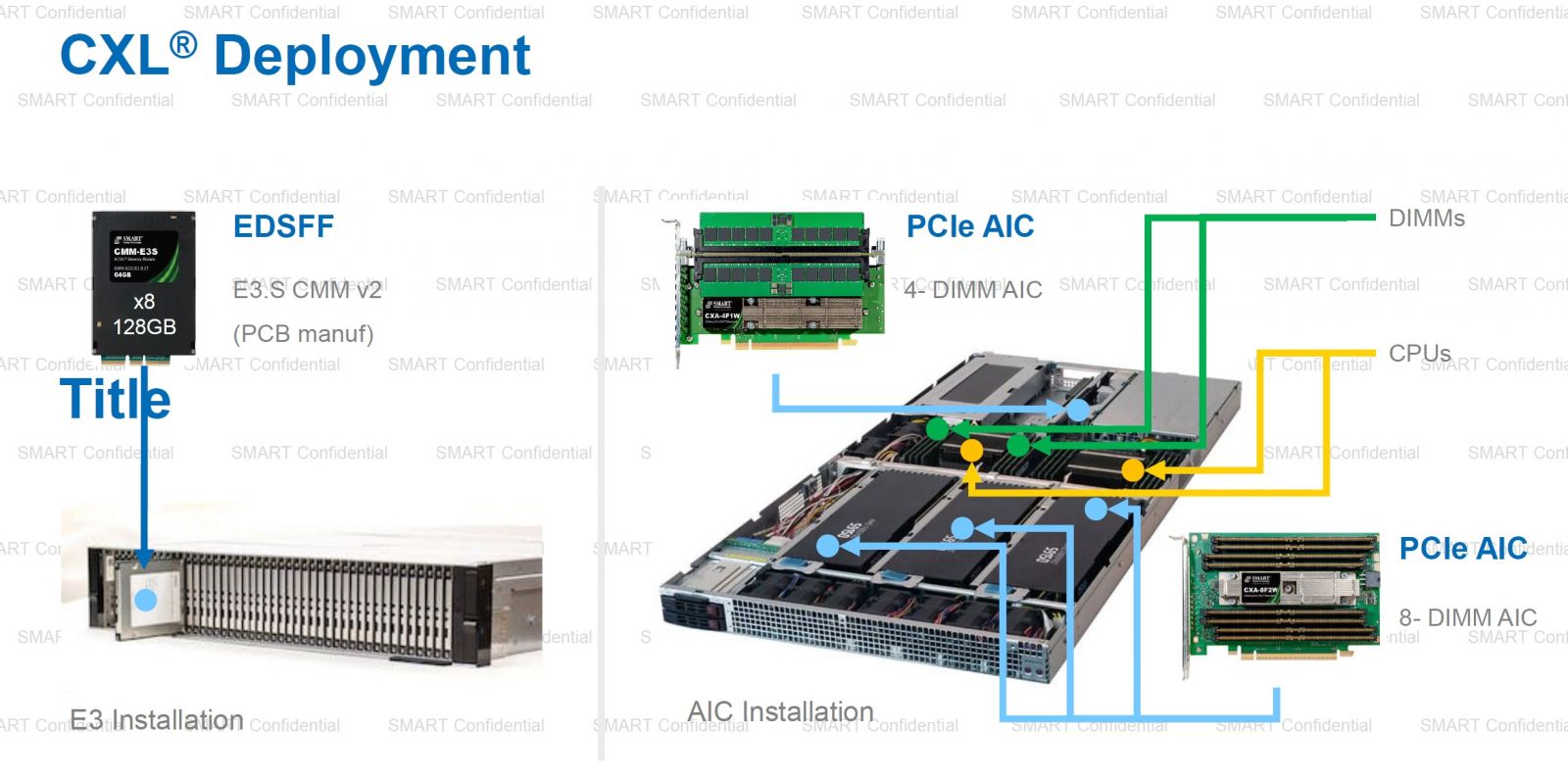 【突破主機板與機箱窠臼，伺服器大記憶體時代正式來臨】CXL記憶體產品發展現況 | iThome